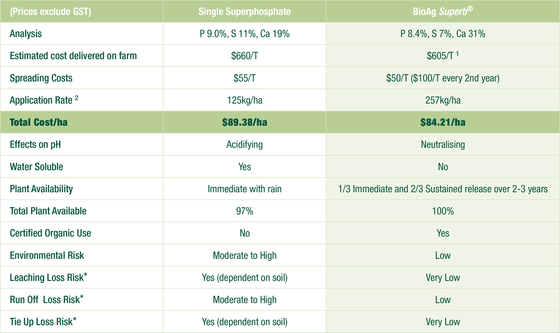 BioAgPhos Fertilisers: the perfect solution for ALL conditions - BioAg